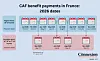 2026 French benefit payment dates: Family allowance and more